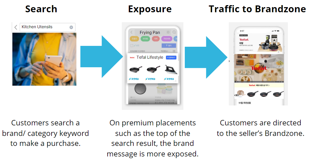 Brand Ads and Brandzone - Coupang Marketplace